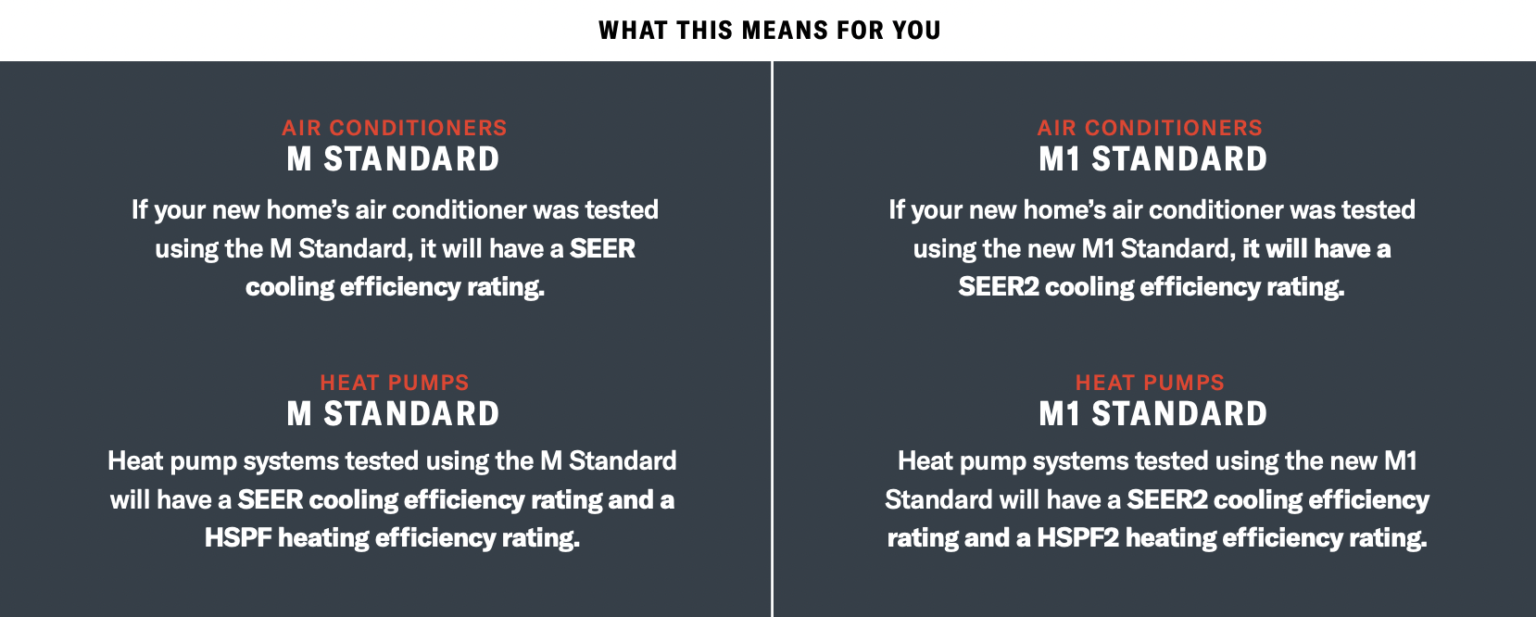 What does the new efficiency testing standard mean for homeowners ...